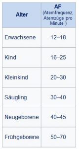 Atemfrequenz (techn., medizin.) – Atemschutzlexikon